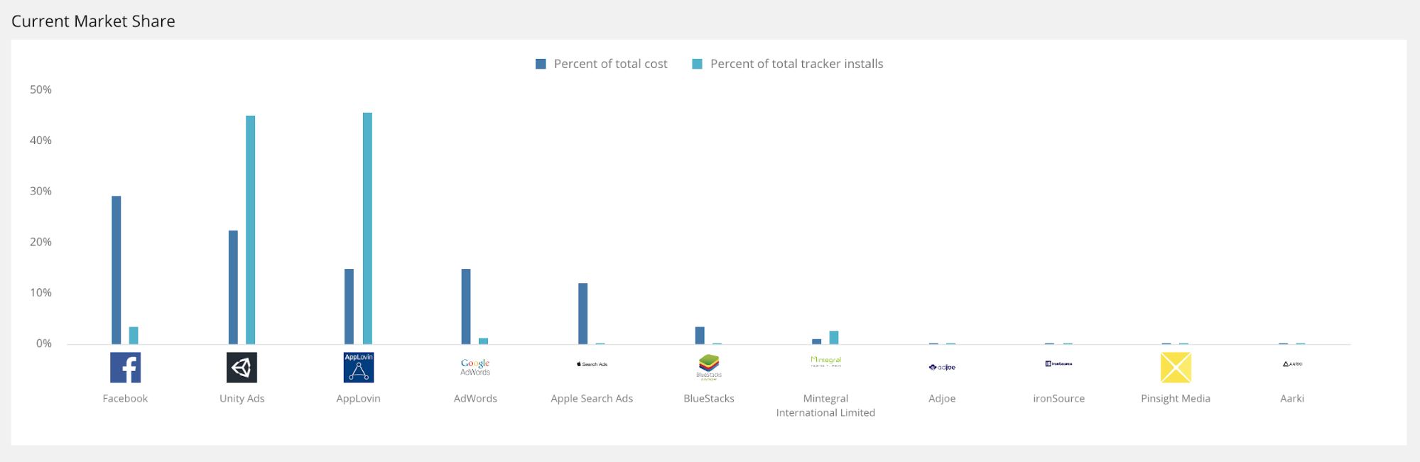 Appsflyer performance Index vs Singular Benchmarks | Matej Lancaric